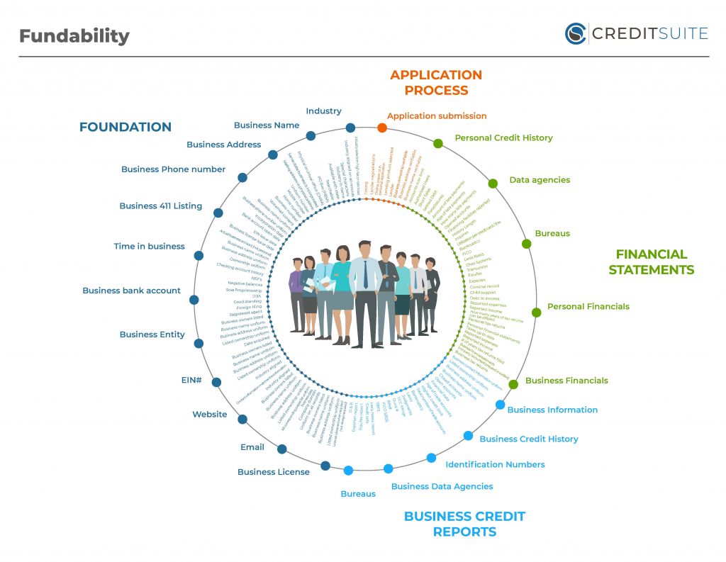 How Your Business Office Impacts Fundability | Credit Suite